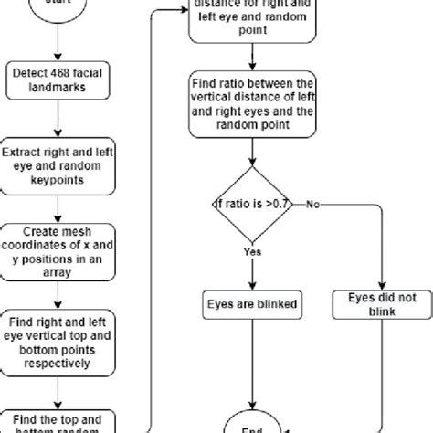 Flowchart For Face Tracking Model Download Scientific Diagram