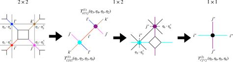 figure 1 from hybrid stochastic method for the tensor renormalization