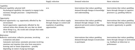 Matrix Of Intervention Strategies Download Table
