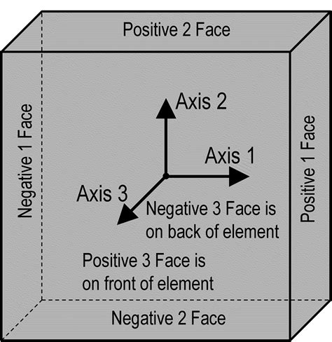 Shell Element Internal Forces Stresses Output Convention
