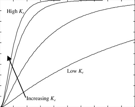 step responses for conventional controller varying k e download scientific diagram