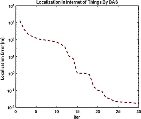 Reducing Localization Error With A Population Equals To Ten Download