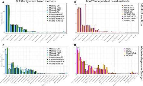 Taxonomic Abundance Of Annotation At Phylum Level A Blast Alignment