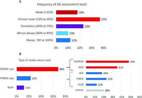 Ad Assessment Tools Frequency Of Ad Assessment Tools A And Frequency Download Scientific