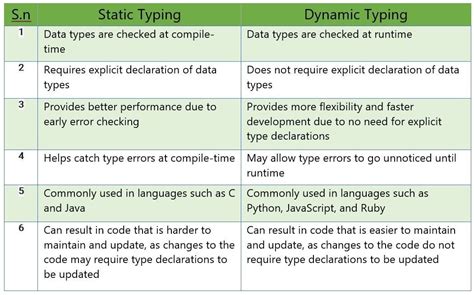 Dynamic Typing In Python