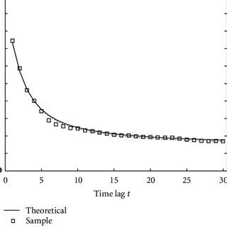 Plotting Of The Function V T The Sample Data And The Fitted Download Scientific Diagram