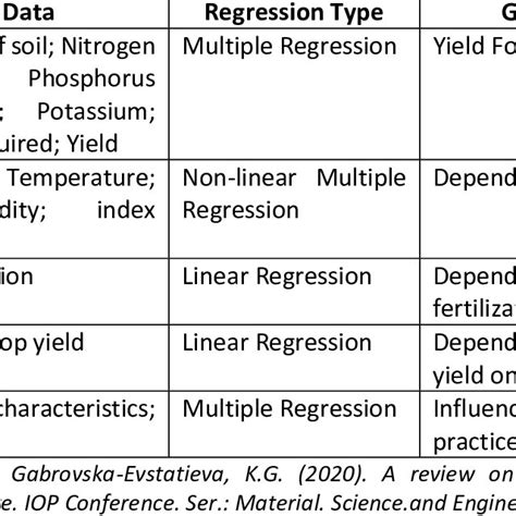 Application Of Regression Analysis For Agricultural Data Download Scientific Diagram