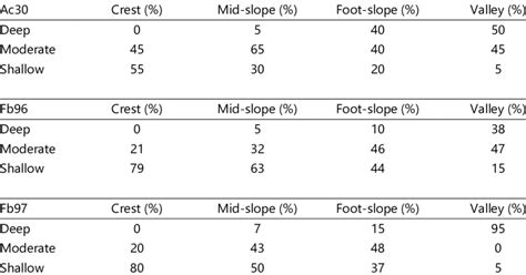 4 Effective Rooting Depth Probabilities For Each Terrain Unit