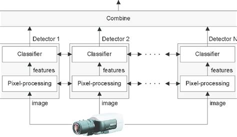 generic object modeling architecture containing multiple detectors