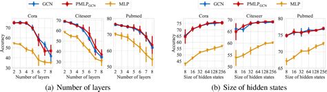 Graph Neural Networks Are Inherently Good Generalizers Insights By Bridging Gnns And Mlps