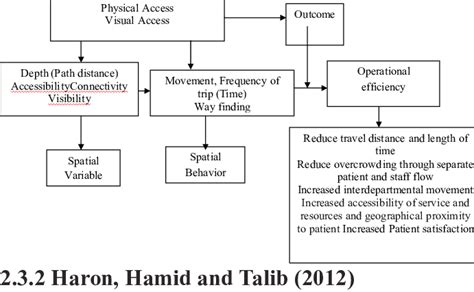 Khan 2012 Model For Constructs Of Space Syntax Download Scientific
