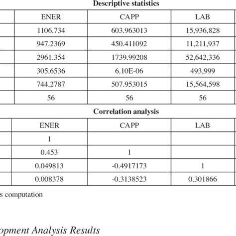 Descriptive Statistics And Correlation Analysis For Input And Output