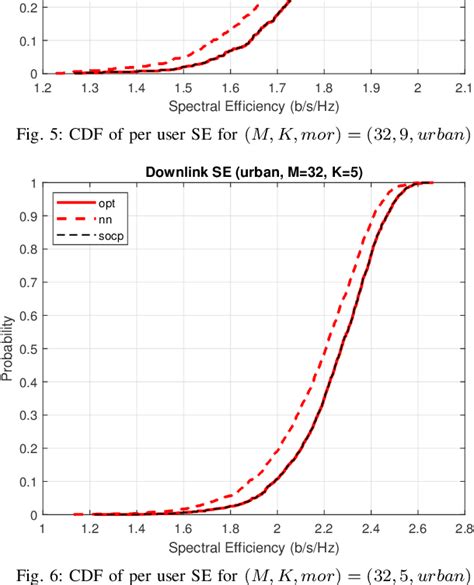 Figure 6 From Deep Learning Based Power Control For Cell Free Massive Mimo With Mrt Semantic