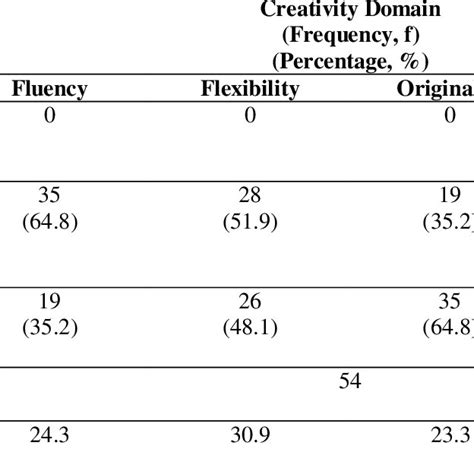 Scoring Items Based On Fluency Flexibility Originality And Elaboration Download Scientific