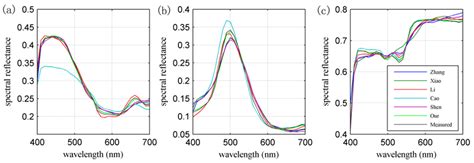 Comparison Of Simulated Spectral Reflectance Reconstruction Between Our