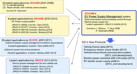 Technology Spillovers Of Electricity Supply Control Technology Download Scientific Diagram