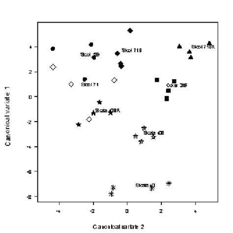 Cluster Plot Showing Significant Grouping Of Varieties By 16s Dgge