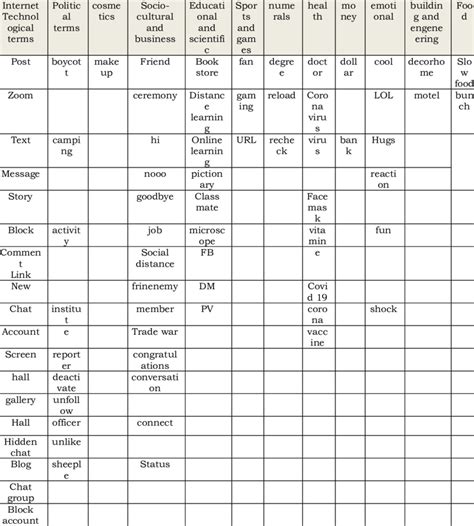 The Semantic Disciplines Of The Neologisms Download Scientific Diagram