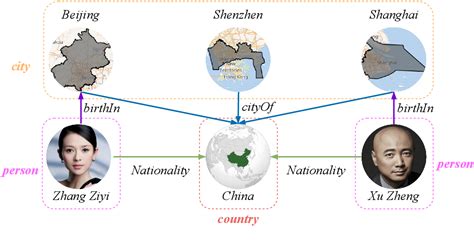Figure 1 From Transet Knowledge Graph Embedding With Entity Types