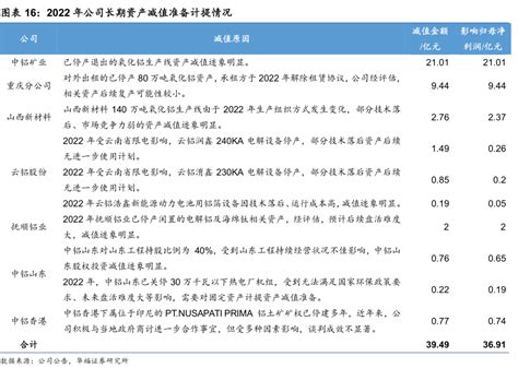 资产减值损失 百万元 行业研究数据 小牛行研