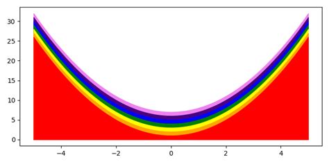 How To Fill Rainbow Color Under A Curve In Python Matplotlib