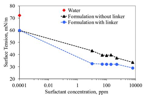 Surface Tension Of Microemulsion Formulations With And Without Download Scientific Diagram