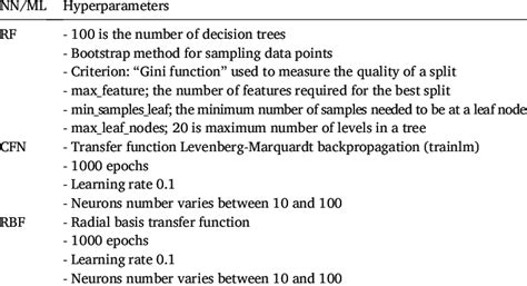 Optimized Hyperparameters Of Predicting Models Download Scientific