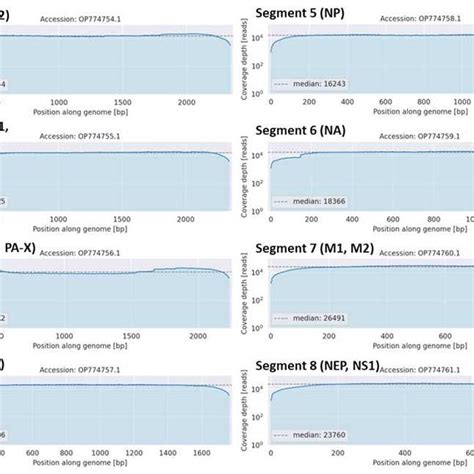 Genomic Coverage Plots For Clinical Research Sample 1 H1n1 Genomic