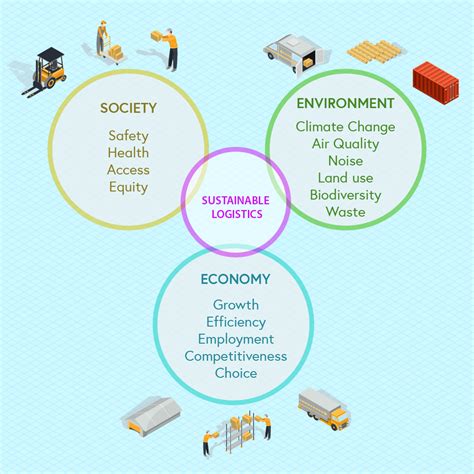 The Sustainable Logistics Delivery Practices Free Essay Example