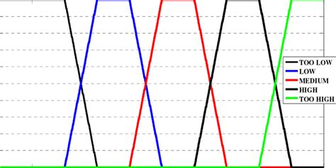 Fuzzy Membership Function Defined Download Scientific Diagram