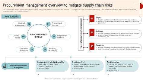 Procurement Management Overview To Streamlined Operations Strategic Planning Strategy Ss V Ppt