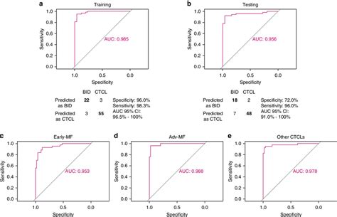 Receiver Operating Characteristic Curve Analysis Of Diagnostic Mirna