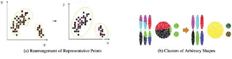 Table 1 From Systematic Review Of Clustering High Dimensional And Large