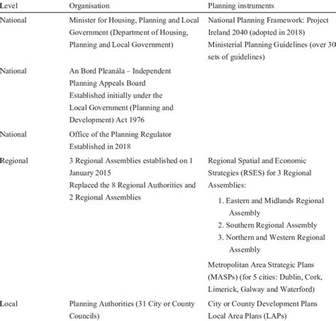 Spatial Planning Organisations And Instruments Download Scientific Diagram