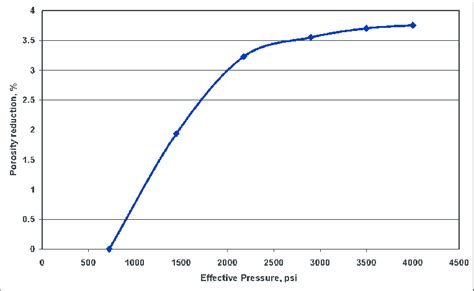 Porosity Reduction Versus Effective Pressure Download Scientific Diagram