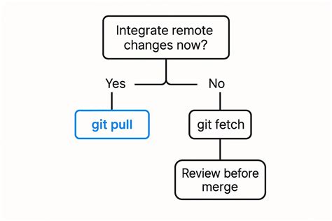 difference between git pull and git fetch key differences explained