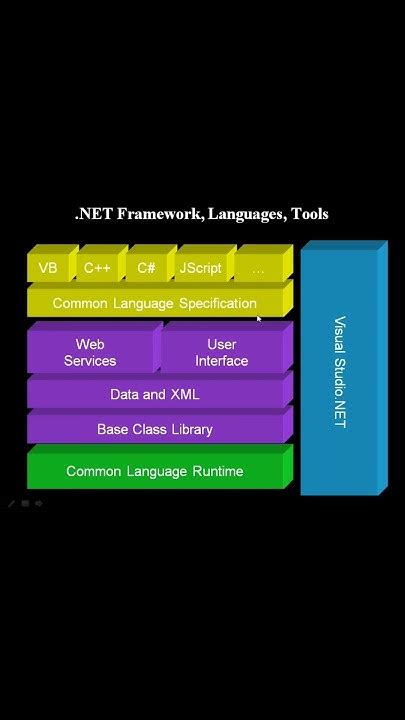 Net Framework In Csharp Net In Telugu Full Video Link In Description