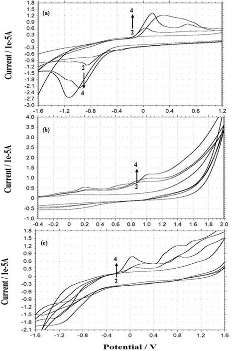 Figure S Cyclic Voltammograms Of BSA In Carbon Electrode With Download Scientific Diagram