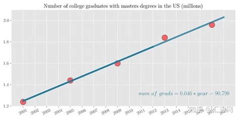 7种常用回归分析算法 知乎