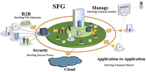 Ibm Sterling File Gateway Sfg Sterling Mft Pragma Edge