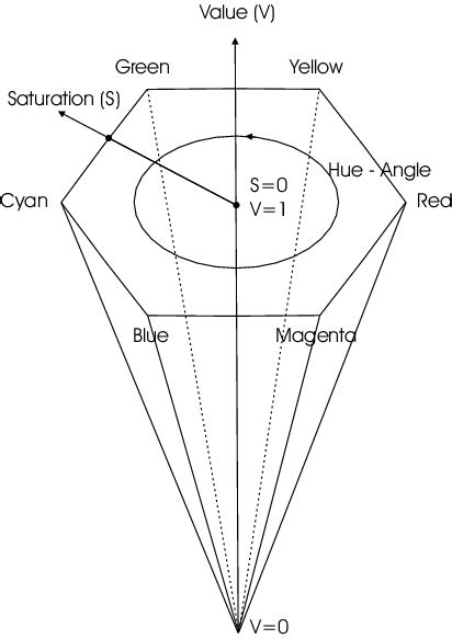 A Hue Saturation Value Color Space B Thresholding In The Download Scientific Diagram