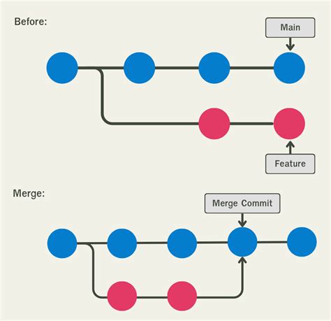 วิธีการใช้งาน Git Merge Coding Gun