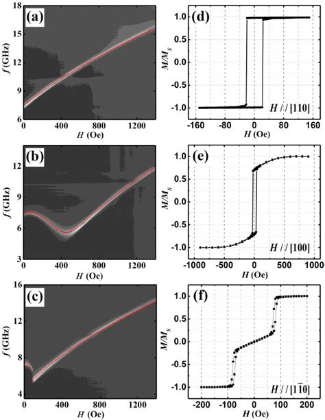 Left Column Ac Are 2D Gray Scale Mapping Of The S 21 Absorption