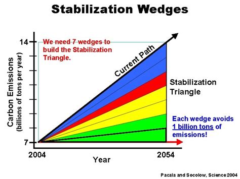 The Wedge Game Developed By The Carbon Mitigation