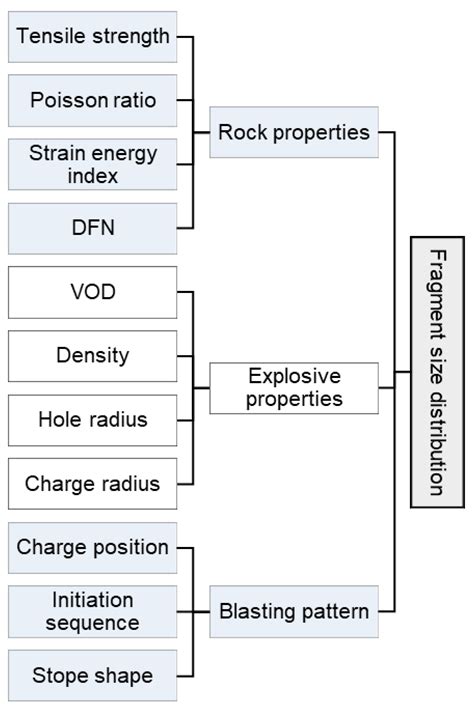 Development And Validation Of Universal 3d Blast Fragmentation Model