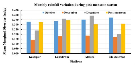 Monthly Rainfall Variation In Post Monsoon Season Download Scientific