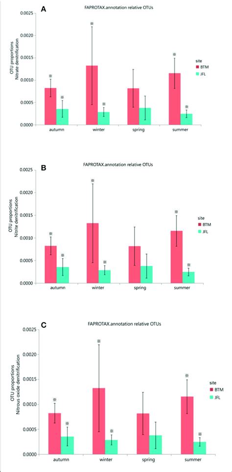 Functional Groups With Significant Difference In Nitrogen Cycle Download Scientific Diagram