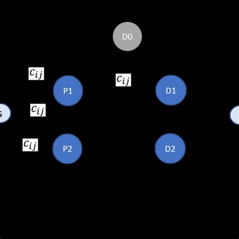 sample graph showing the routing problem for adding two new requests to