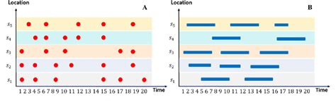 Figure 2 From A Unifying Framework For Analysis Of Spatial Temporal Event Sequence Similarity
