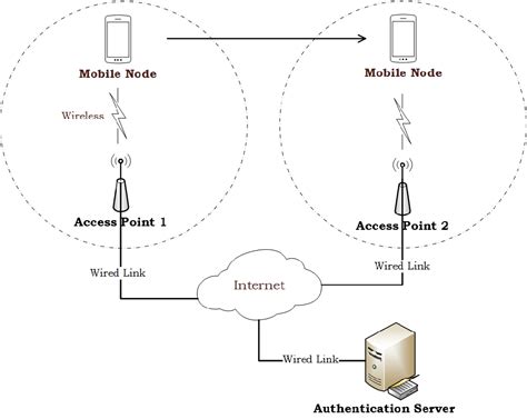 Figure 1 From A New Privacy Preserving Handover Authentication Scheme For Wireless Networks